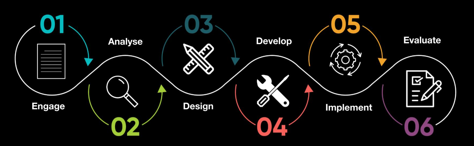 ADDIE: Implementation of training videos - Anderson Studios